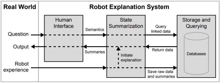 Towards A Robot Explanation System: A Survey and Our Approach to State ...
