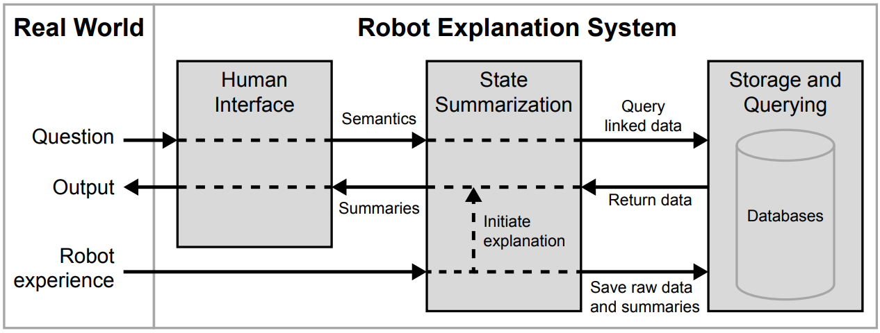 Towards A Robot Explanation System: A Survey and Our Approach to State ...