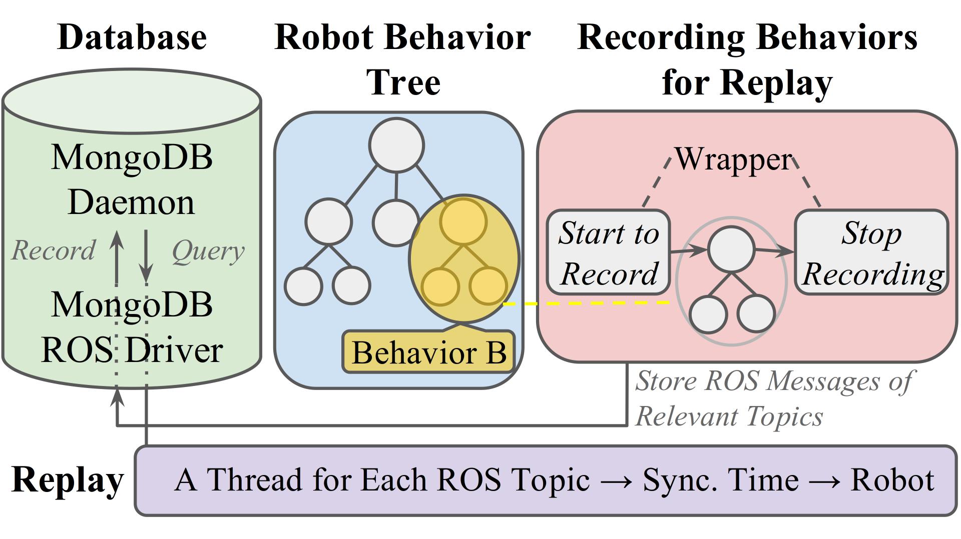 Mixed-Reality Robot Behavior Replay: A System Implementation - Zhao Han ...